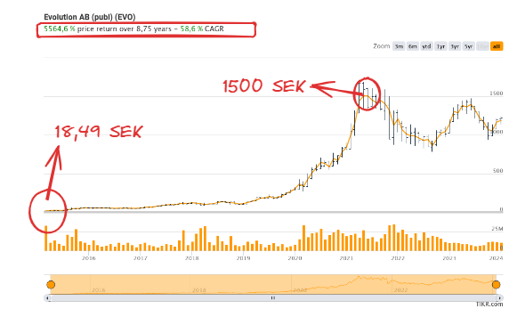 Evolution AB (EVO) - ideas que componen